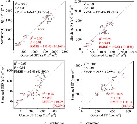 A Process‐based Model Integrating Remote Sensing Data For Evaluating