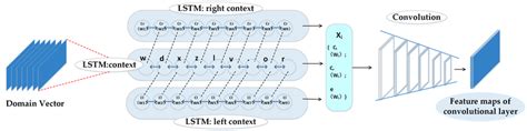 The Structure Of The Recurrent Convolutional Neural Network The Domain