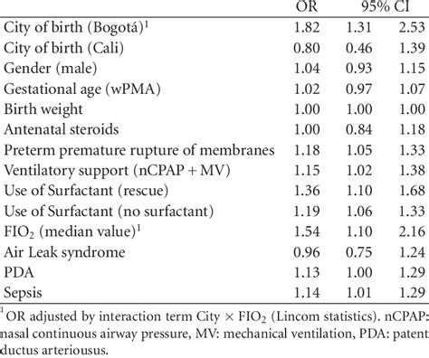Multivariate Analysis Exploring Associations Between Bpd And City Of