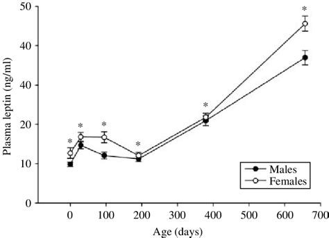 Plasma Leptin Concentrations Of Male And Female Progeny From Birth