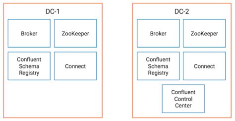 monitoring data replication in multi datacenter apache kafka