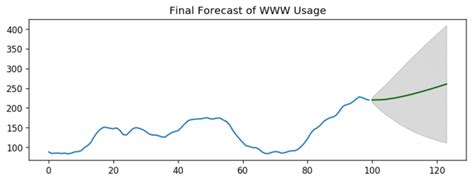 arima model complete guide to time series forecasting in python ml