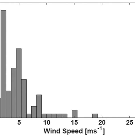 Histogram Of Wind Speeds From The 100 Most Frequent Combinations Of