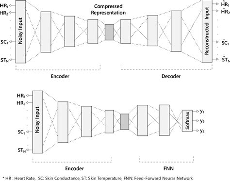 Baseline Architecture Of Denoising Autoencoder For Unsupervised