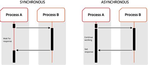 introduction to asynchronous programming in accedia