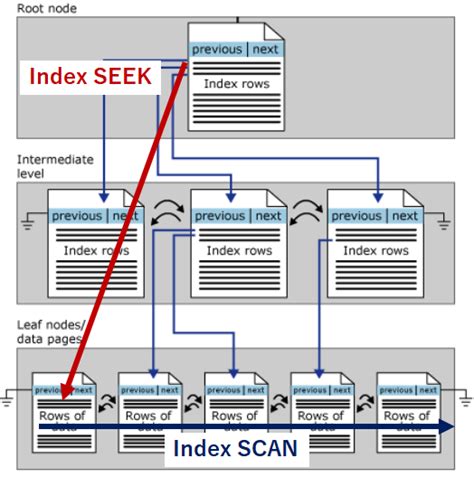 sql server sql database再入門 第2回 index seekとindex scan qiita