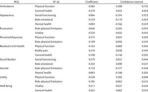 Pearson Product Moment Correlation Coefficients Between Peq Sf 36
