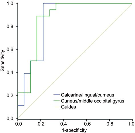 Analysis Of The Mean Vmhc Values For Altered Brain Regions Using Roc