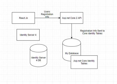 identity server using entity framework core for