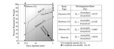 A Fragment Size Distribution Curves For Some Clay Bearing Rocks And