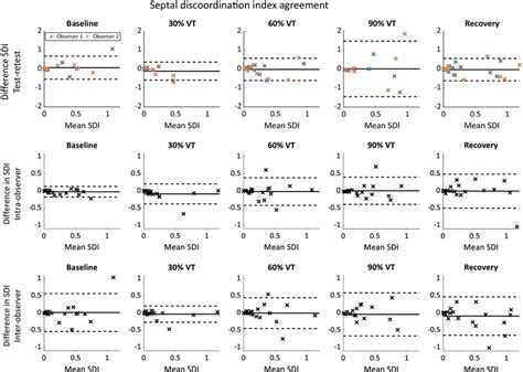 Bland Altman Plots Showing Test Retest Upper Intra Observer Middle