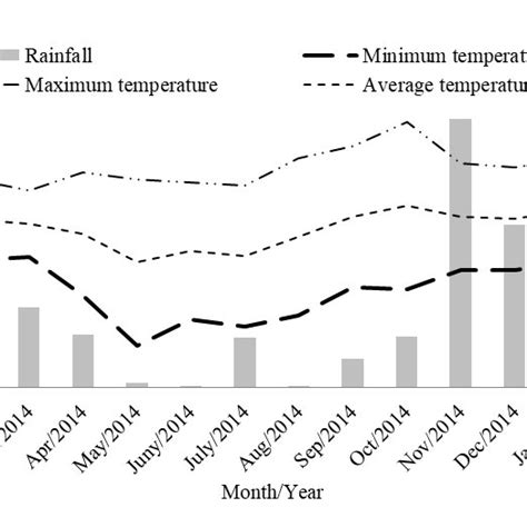 Accumulated Rainfall And Minimum Average And Maximum Daily