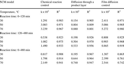 Calculated Rate Constants For Various Kinetics Model Equations