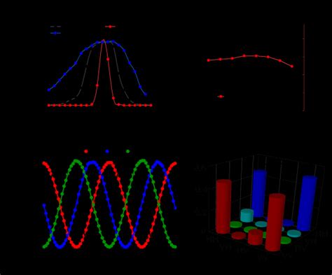 A Variation Of Coincidence Counts With Crystal Temperature B
