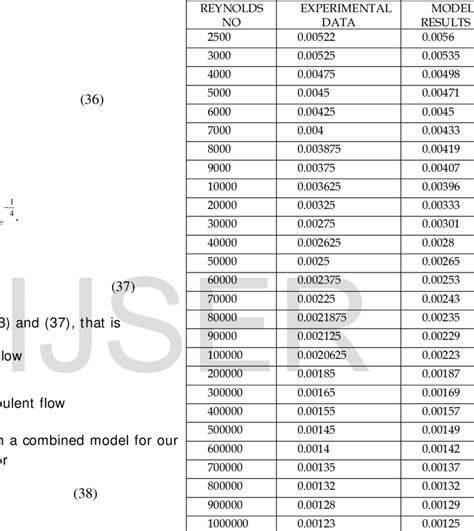 Comparison Between Friction Factor For Model Output And Experimental