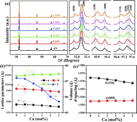 Xrd Patterns And Refined Lattice Parameters Of The As Prepared Canx