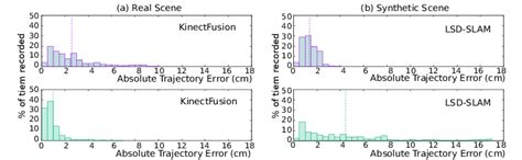 Distribution Of Absolute Trajectory Error Ate Using Kinectfusion And