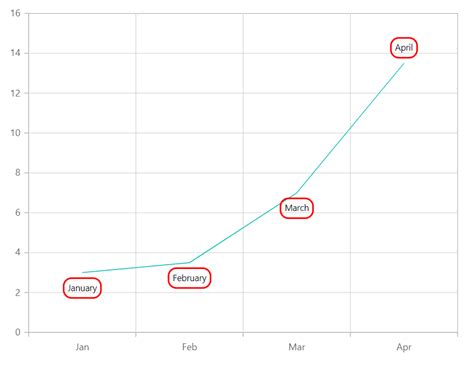 data labels in blazor chart component syncfusion
