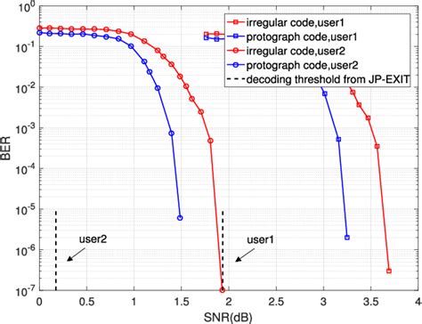 Design Of Protograph Based Ldpc Codes For Two User Gaussian Multiple