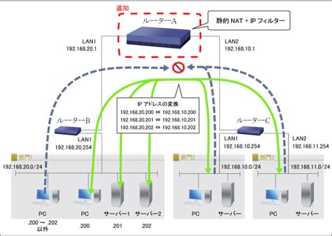 ローカルルーターで複数のlanを接続 特定の端末との通信 静的nat コマンド設定