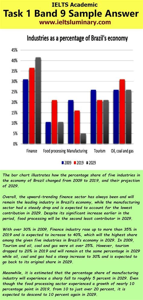 Five Different Industries Percentage Share Of Brazils Economy Task