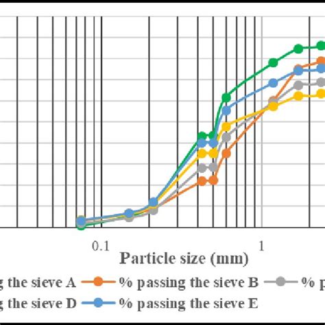 Particle Size Distribution Comparison Chart Industries A E Download
