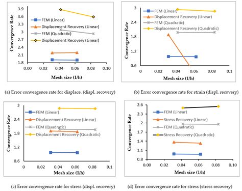 Applied Sciences Free Full Text L2 Norm Based A Posteriori Error