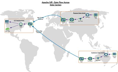 apache nifi aka hdf data flow across data center cloudera community