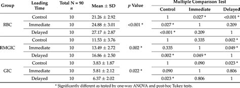 The Mean And Standard Deviation Sd Values Of The Microtensile Bond