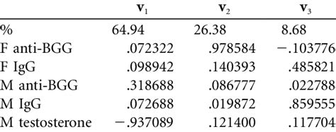 Principal Components Proportion Of The Total Genetic Variance [ ] And