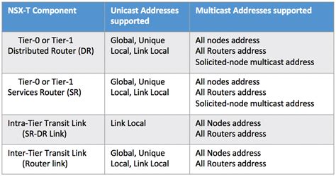 ipv6 address support matrix network and security virtualization