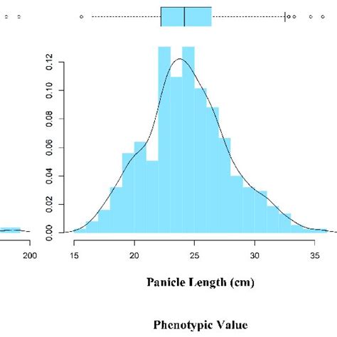Descriptive Statistics Of Phenotypic Values For The Three Yield Related