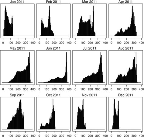 spatio temporal data displaying time series spatial and space time