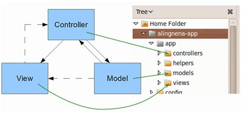 so here s the mvc model diagram how do all of the other files in a new
