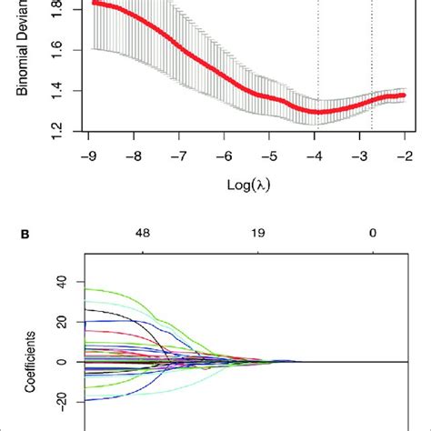 radiomics feature selection using the penalized logistic regression