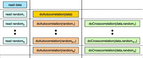 The Execution Sequence Of Independent Tasks In The Final Two Point