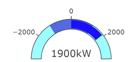python set the bar origin in gauge indicator to start at 0 in plot ly