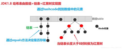 list、set集合系列之剖析hashset存储原理（hashmap底层）