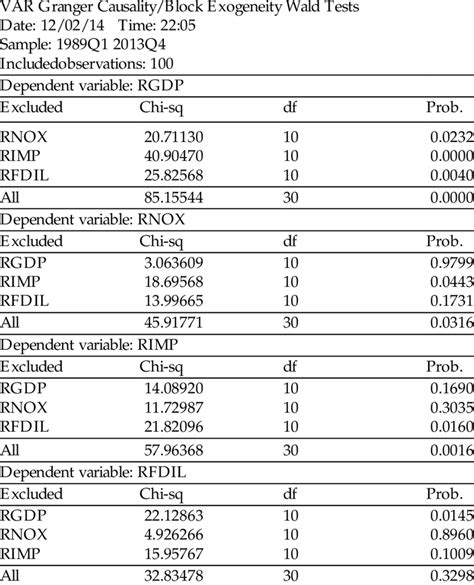 Granger Causality Block Exogeneity Wald Test Download Scientific Diagram