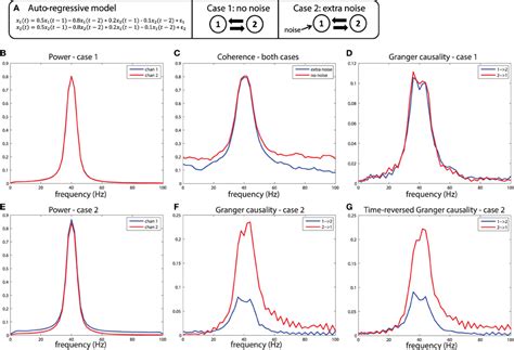 Frontiers A Tutorial Review Of Functional Connectivity Analysis