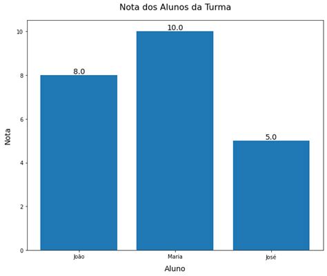 how to annotate barplot with bar label in matplotlib data viz with