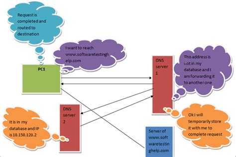 Application Layer Protocols Dns Ftp Smtp And Mime Protocols Guide