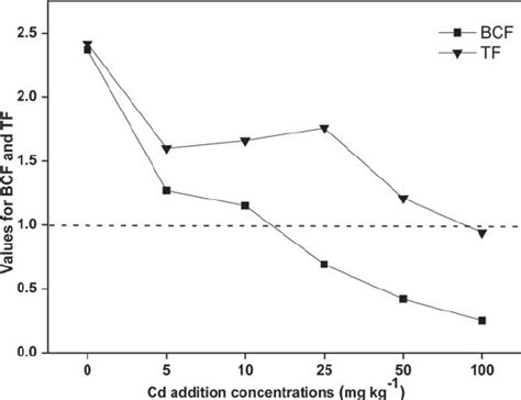 Bioconcentration Factor Bcf And Translocation Factor Tf Of The
