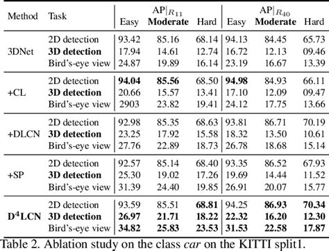 Figure 2 From Learning Depth Guided Convolutions For Monocular 3d