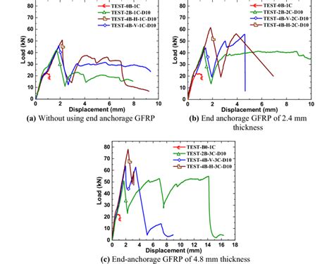 Typical Load Versus Mid Span Deflection Curves With Variation In