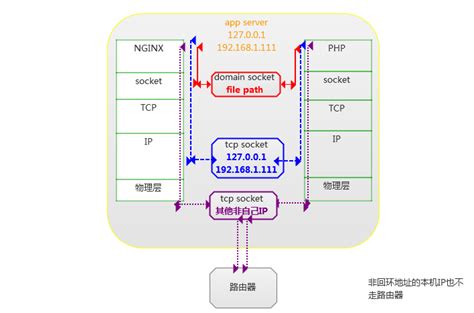 nginx、php fpm默认配置与性能 tcp socket还是unix domain socket 莿鸟栖草堂