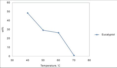 Supercritical Fluid Extraction Of Useful Compounds From Sage