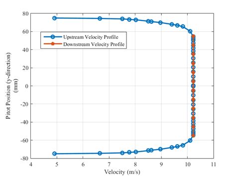 Upstream And Downstream Velocity Profile Download Scientific Diagram