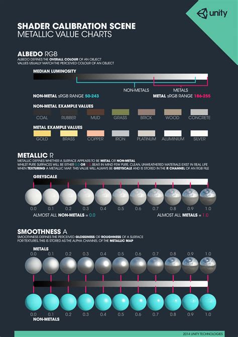 unity manual material charts