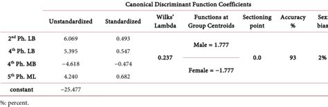 Stepwise Discriminant Analysis Of Phalangeal Parameters To Detect Sex